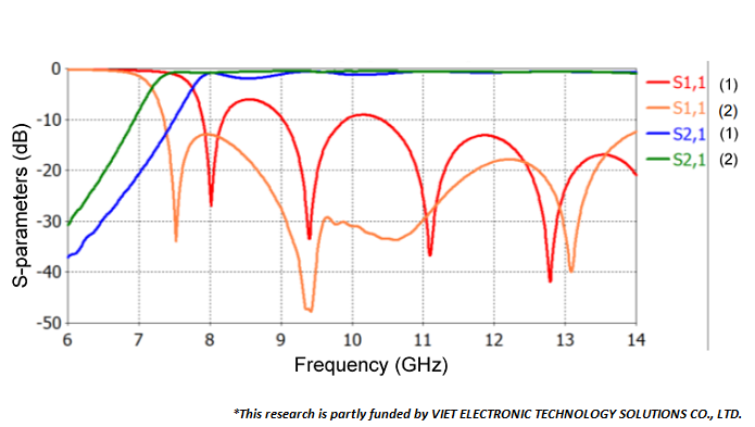 An Improved Design of Substrate Integrated Waveguide Power Divider for ...